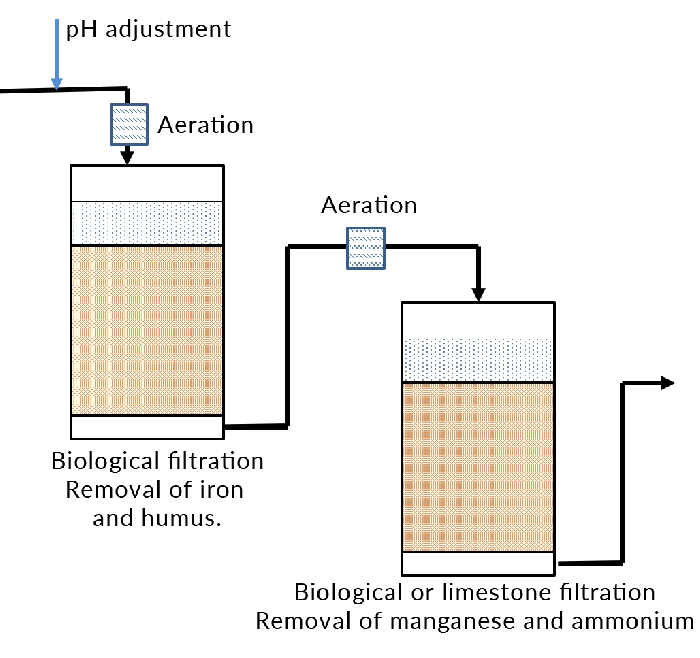 Biological removal of iron and humus :: Allwatec